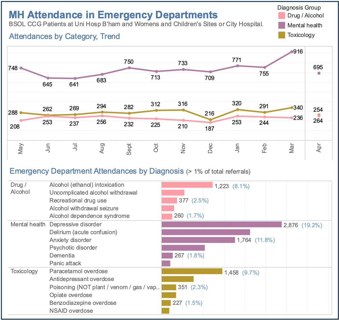 Understanding mental health attendance in Emergency Departments - NHS ...